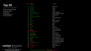 TOP 30 cele mai puternice branduri din România - Forbes.ro