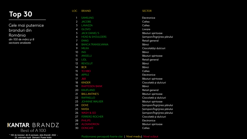 TOP 30 cele mai puternice branduri din România - Forbes.ro